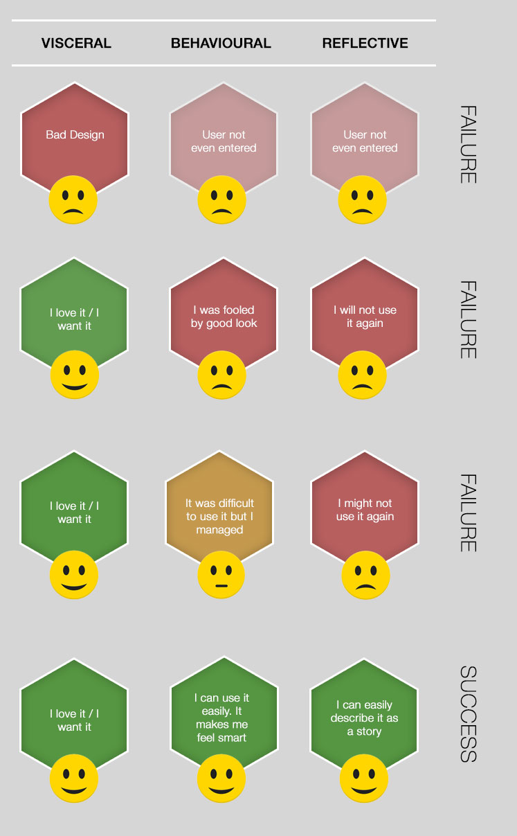Understanding the Three Levels of User Experience – Collect Dots