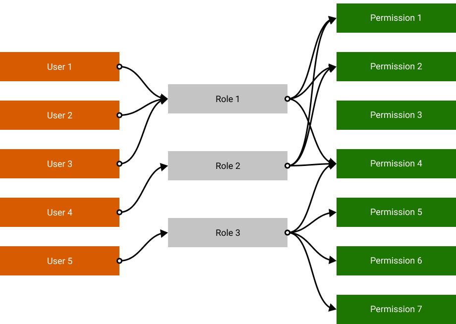 Effective Access Control Strategies for Enterprise Apps – Collect Dots