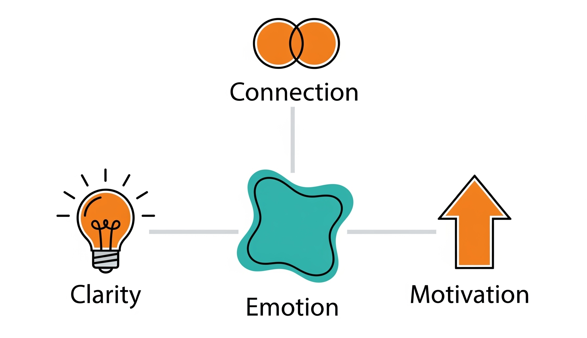 How Emotions Influence Creativity and Motivation – Collect Dots